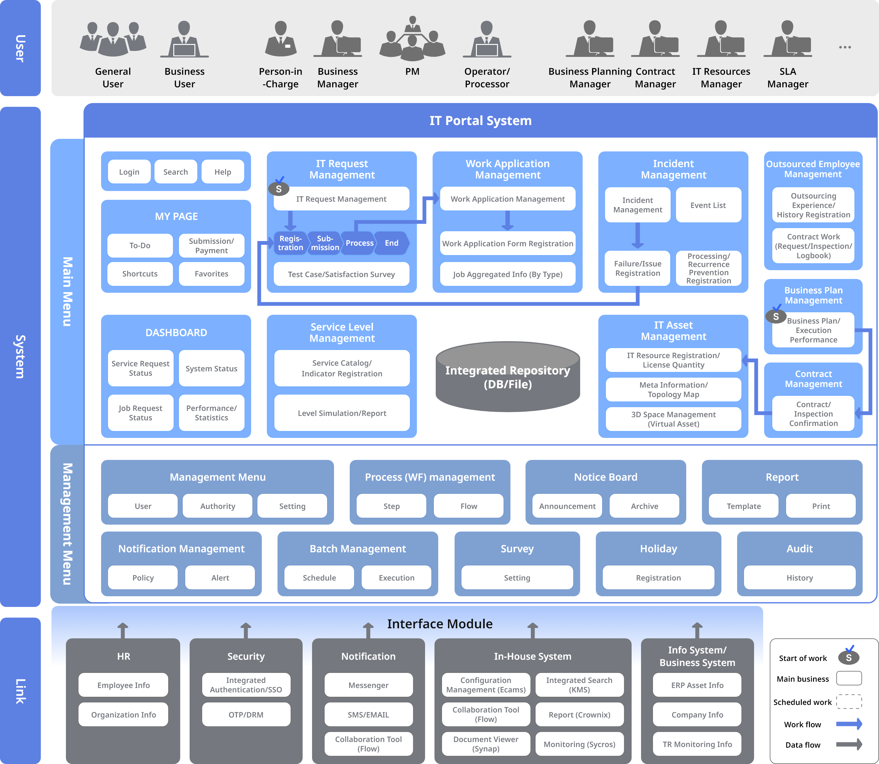 Smart Portal Platform | Integrated Monitoring | WeMB
